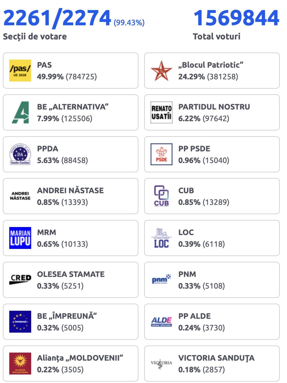 Alegeri parlamentare 2025: Rezultate și noutăți în timp real LIVE TEXT ...